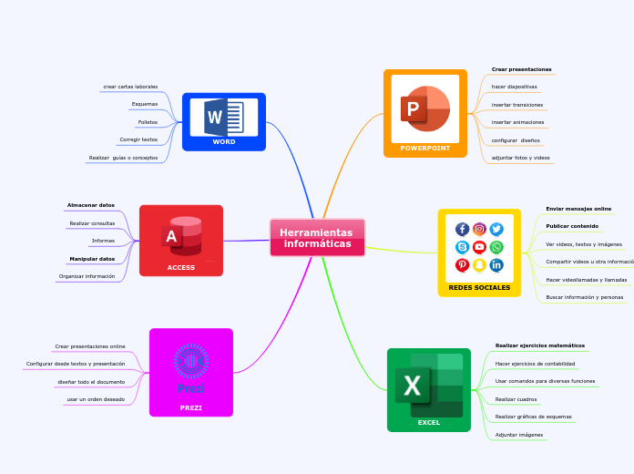 Herramientas informáticas - Mind Map